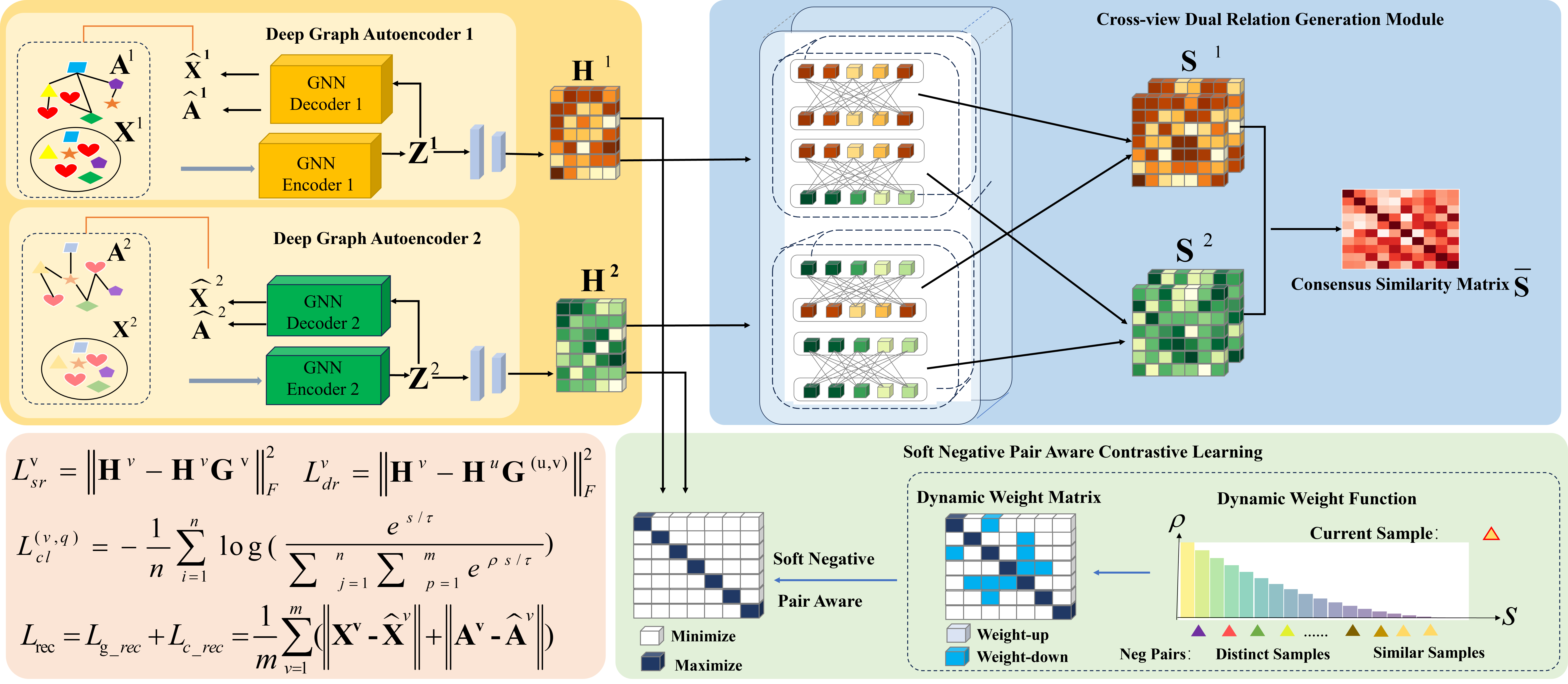 Jing Wang, Songhe Feng . Contrastive and View-Interaction Structure Learning for Multi-View ...